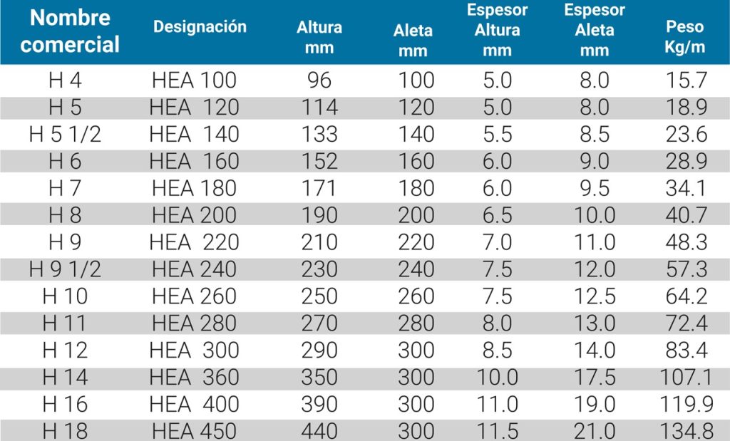 Vigas HEA - Aceros Mapa - Expertos en aceros
