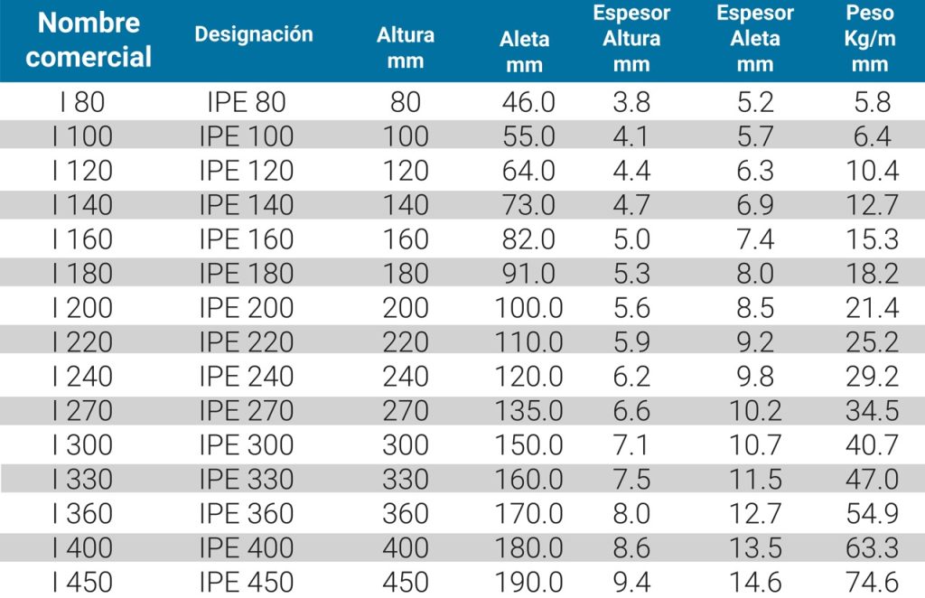 Vigas IPE - Aceros Mapa - Expertos en aceros